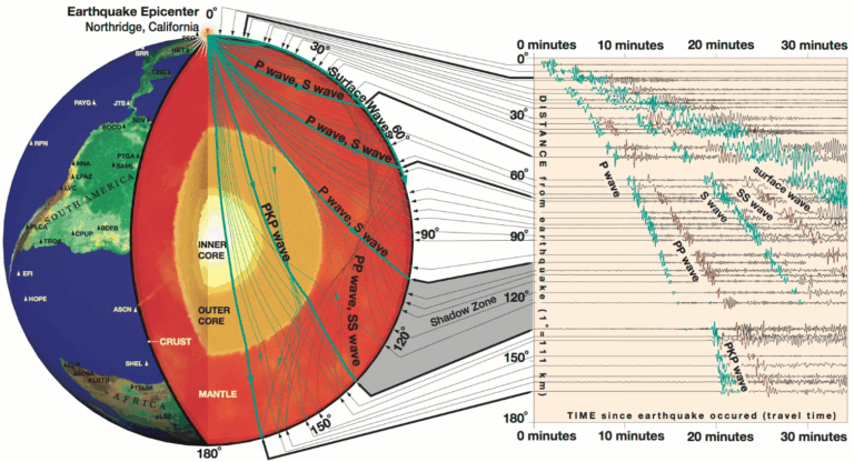 Structure of the Earth: Layers, Composition, and Internal Dynamics