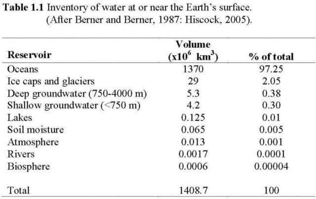 Hydrogeology and Hydrologic Cycle