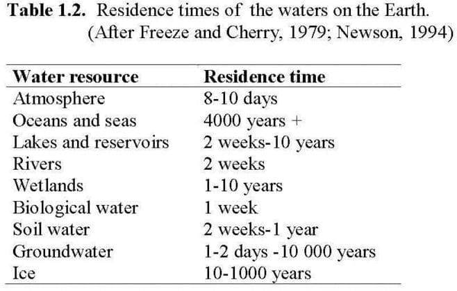 Hydrogeology and Hydrologic Cycle