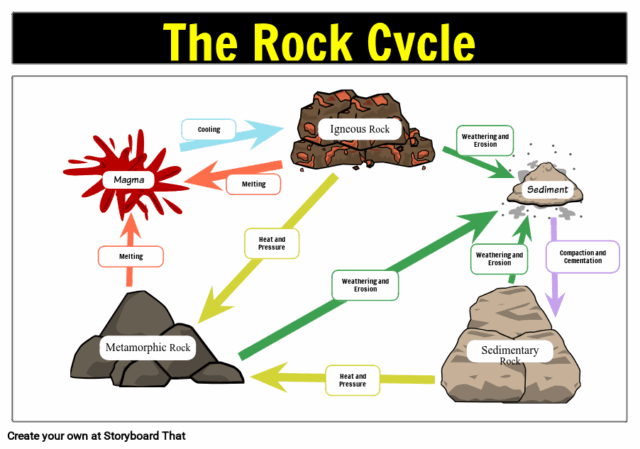 Le cycle des roches : processus, étapes et exemples concrets