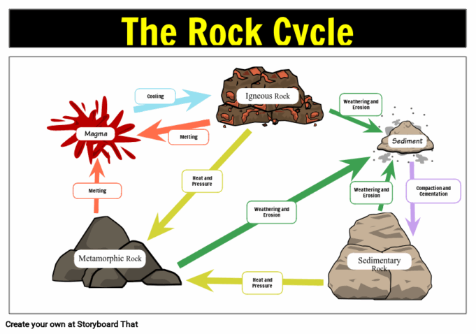Le cycle des roches : processus, étapes et exemples concrets