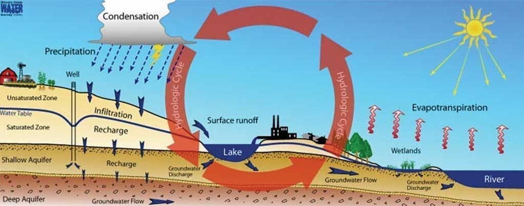 Grundwasserleiter und Grundwasserstauer – Geologie
