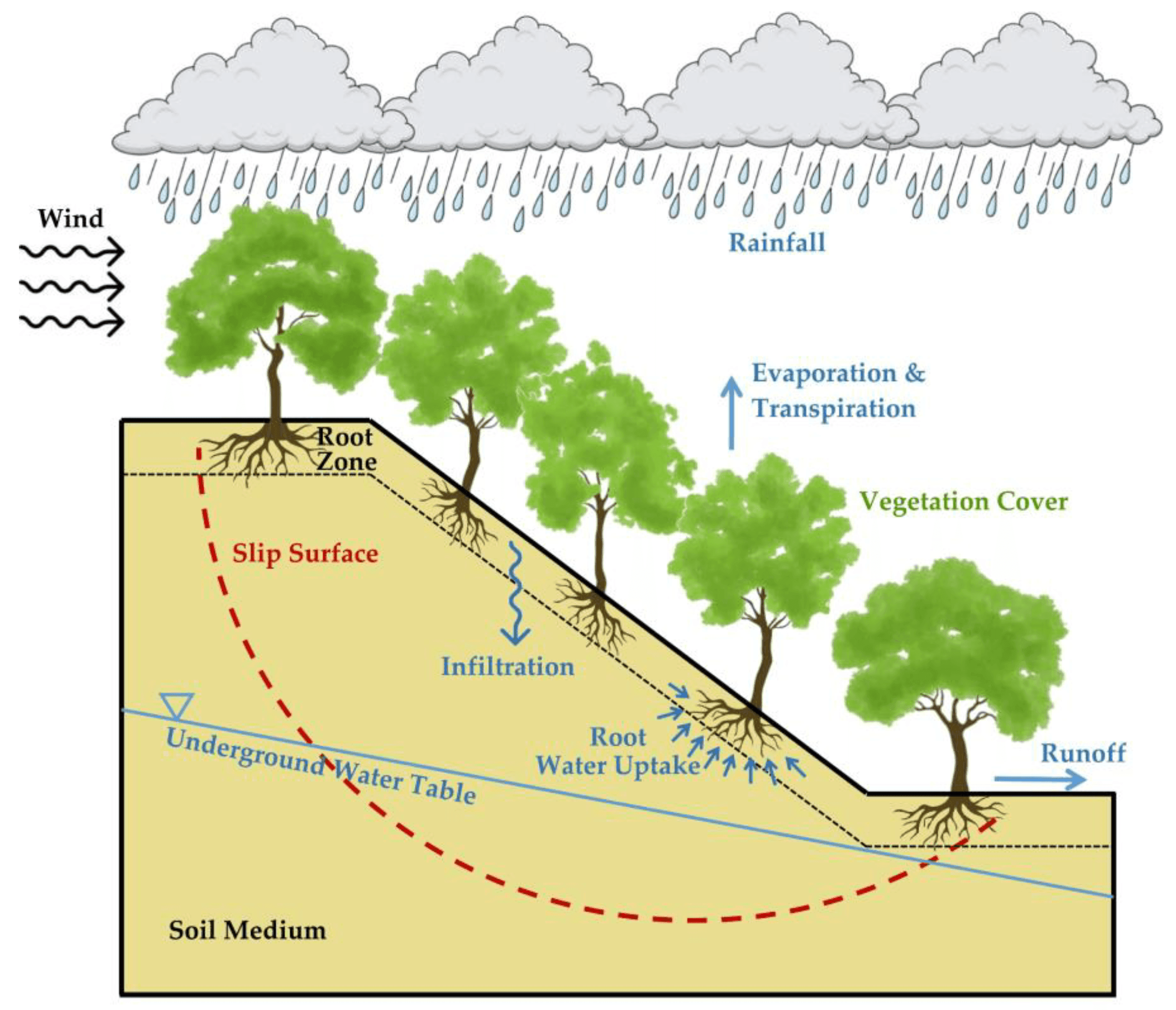 Slope Stability And Landslides Geology Science