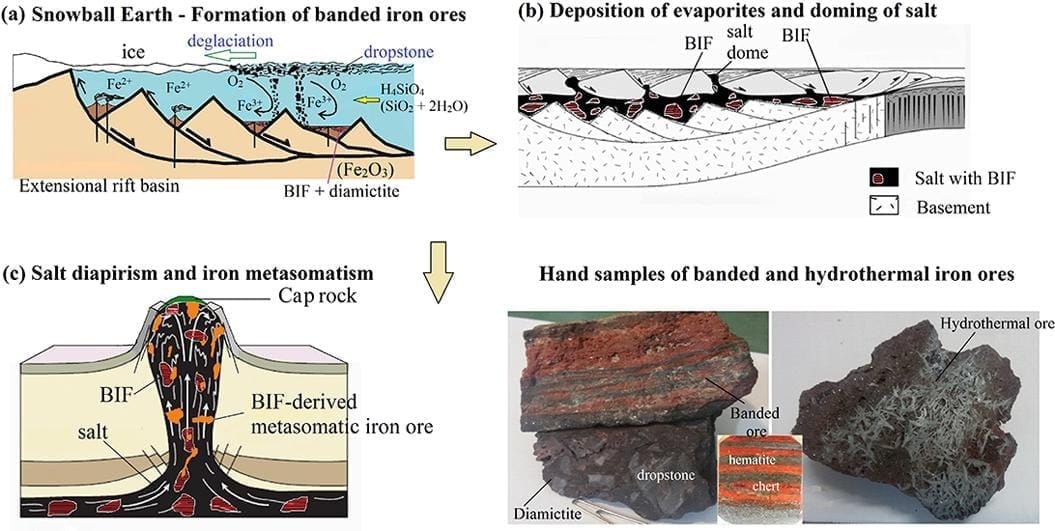 Iron (Fe) Ore | Minerals, Occurrence » Geology Science