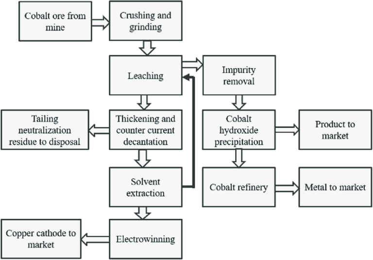 Cobalt (Co) Ore | Properties, Minerals, Occurrence, Deposits