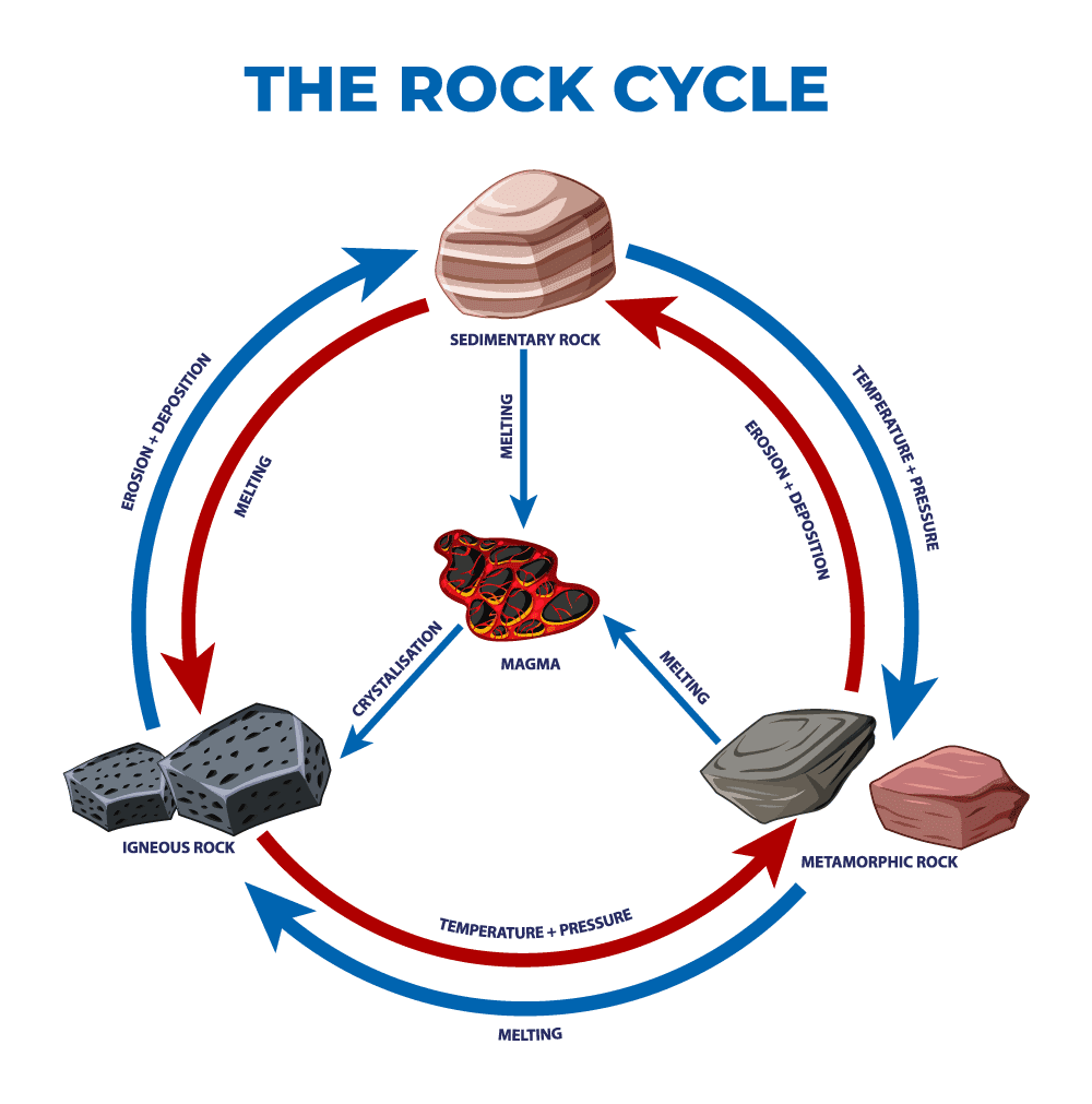 Rockový cyklus | Diagram, formace » Geologie Science