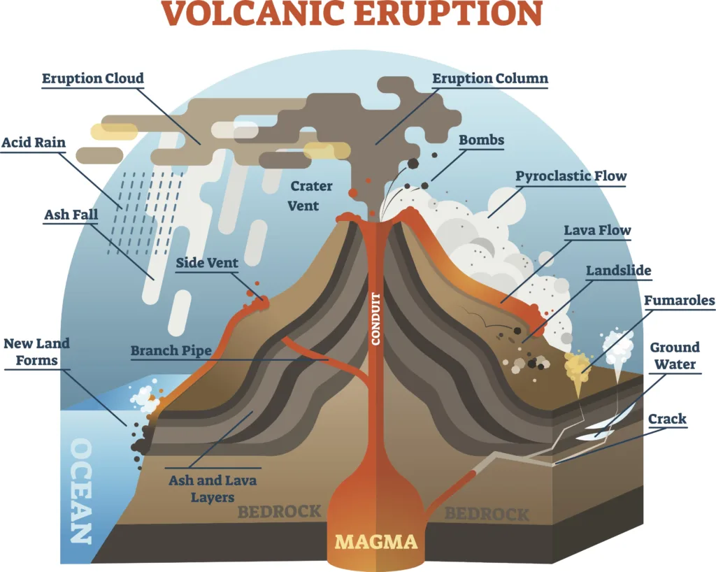 Volcanoes: Types, Formation and Eruption Styles » Geology Science
