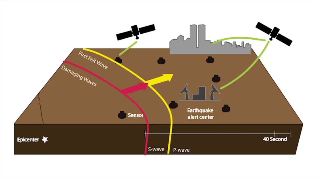 Seismic Waves : Types and Uses » Geology Science