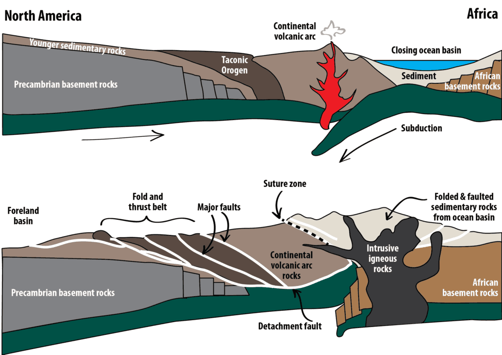 Mountain Building (Orogenesis) : Geology, Formation - Geology Science