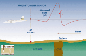 Magnetic Surveys: Principles, Applications » Geology Science