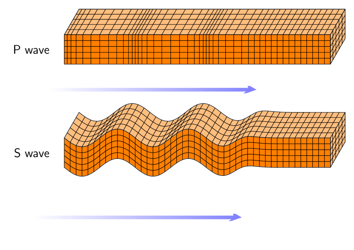 Seismic Waves : Types and Uses - Geology Science