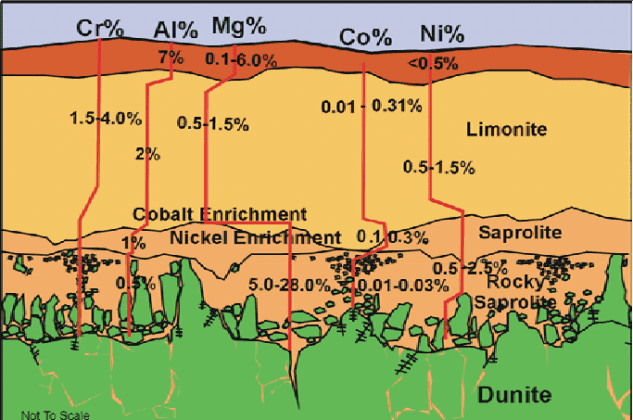 Lateritic Deposits : Formation, Mineralogy, Ores » Geology Science