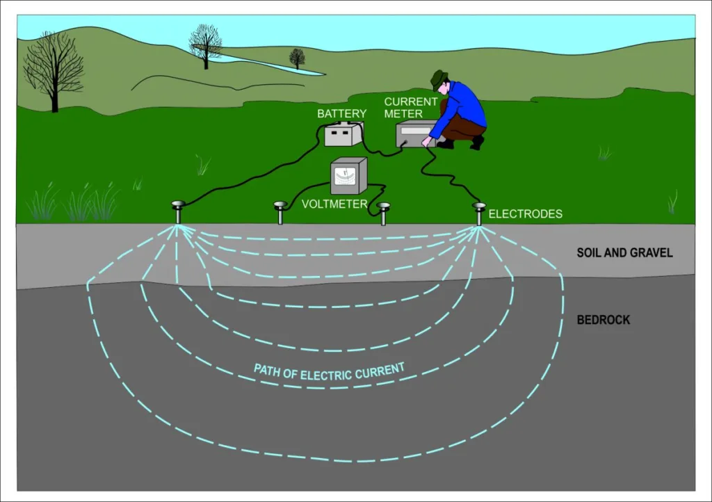 Electrical Resistivity Surveys: Basic Principles, Applications