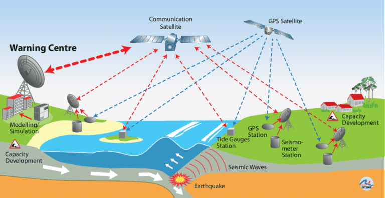 Tsunami Warning Systems and Preparedness - Geology Science