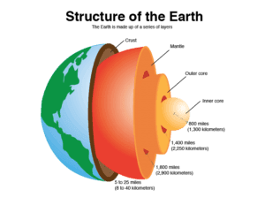 Structure of the Earth: Layers, Composition, and Internal Dynamics