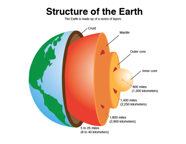 Structure of the Earth: Layers, Composition, and Internal Dynamics