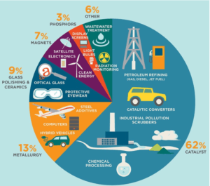 Rare Earth Elements and Technology - Geology Science