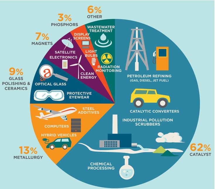 Rare Earth Elements and Technology » Geology Science