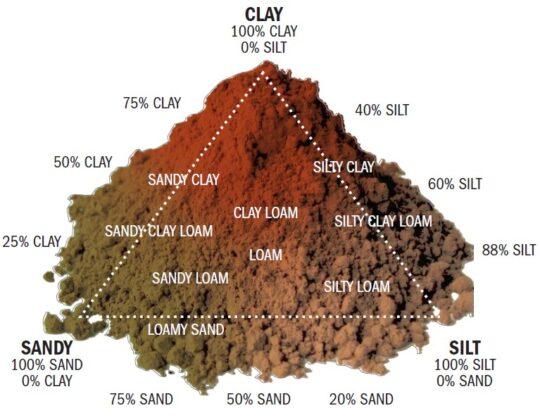 Soil Composition and Types - Geology Science