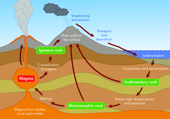 Erosion, Weathering, and Soil Formation - Geology Science