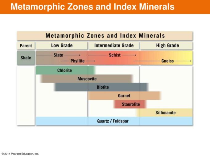 Index Minerals in Metamorphic Rocks: Indicators of Metamorphic Grades ...