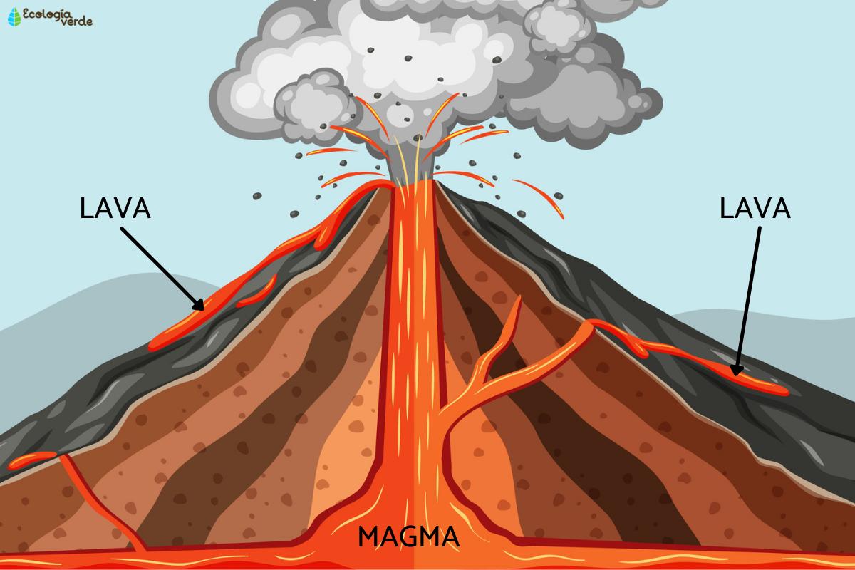Magma vs Lava: Key Differences, Formation Process and Volcanic Behavior ...
