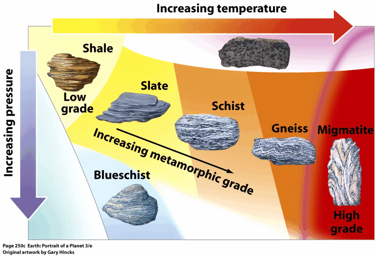 Metamorphic Rocks: Foliation, Lineation, and Metamorphic Grades Explained