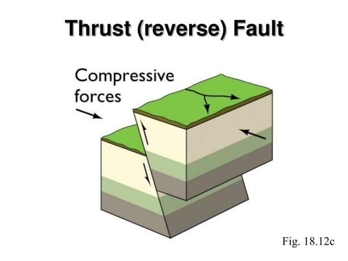 Types of Faults and How They Trigger Earthquakes - Geology Science