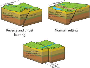 Types de failles et comment elles déclenchent les séismes - Sciences ...