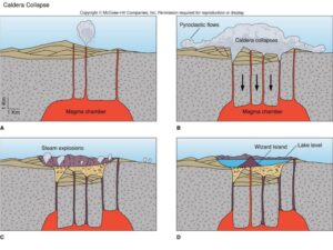 How Supervolcanoes Work: Earth’s Most Powerful Eruptions