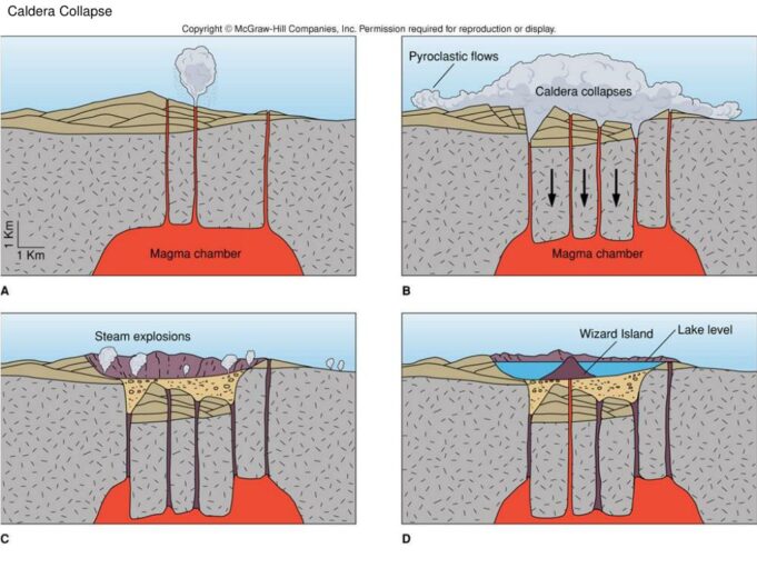 How Supervolcanoes Work: Earth’s Most Powerful Eruptions