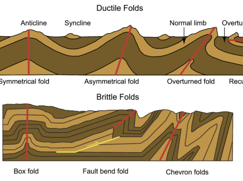 Fallas: Definición, tipos, causas e importancia geológica