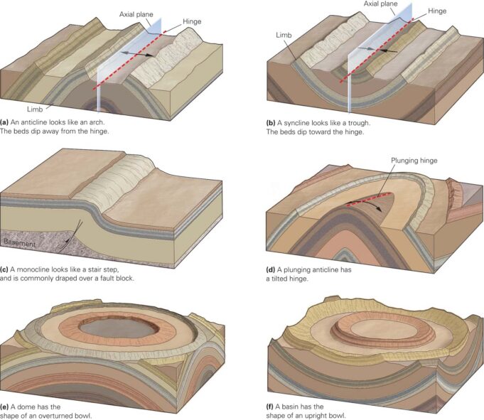 Faults and Folds | How Stress Deforms Earth’s Crust
